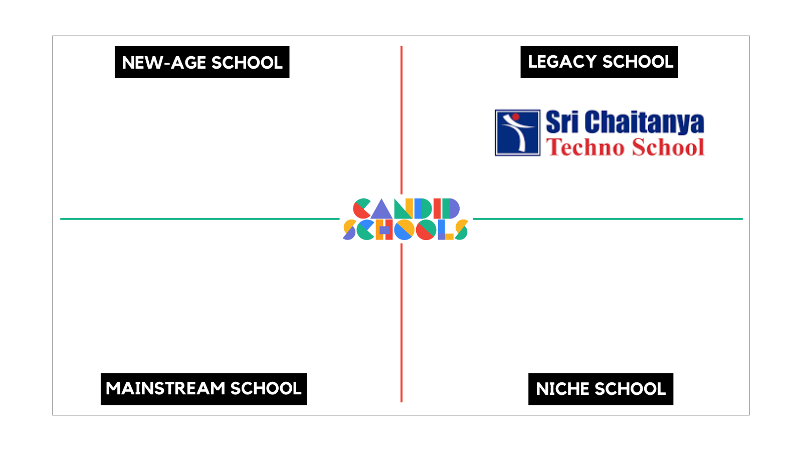 Sri Chaitanya Techno School Review, Bangalore 2025-26